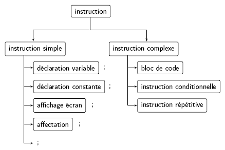 Java - Structure de contrôle de flux : Programme et instructions